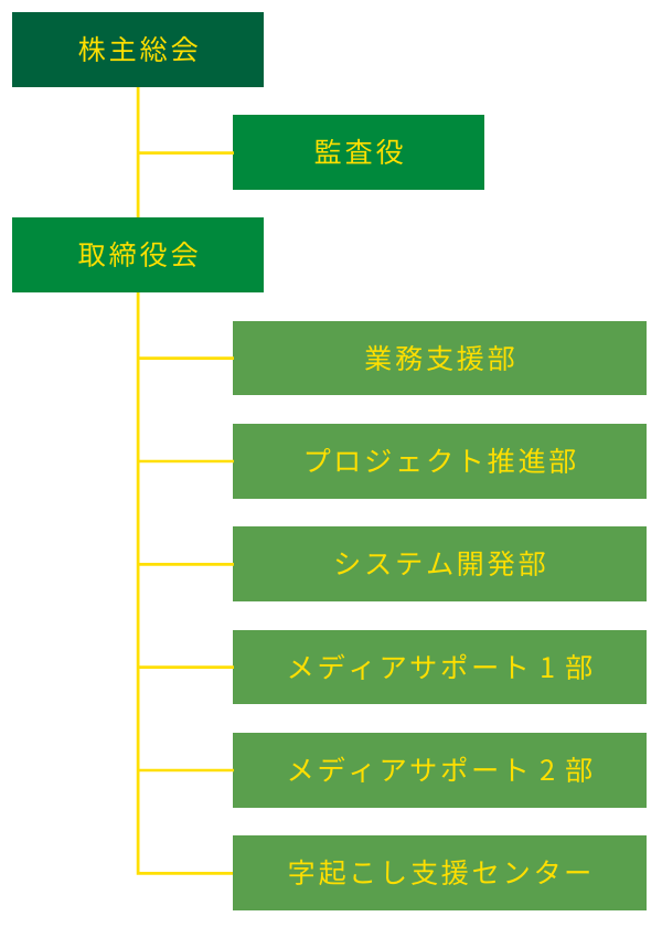 株式会社HiSC | 会社概要